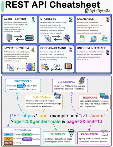 Alan Yaverbaum On Linkedin Api Mulesoft Bytebytego Uapim