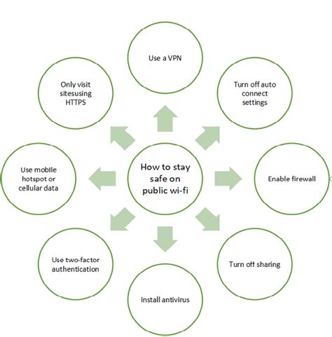 Risks Associated With Public Wi Fi Geeksforgeeks