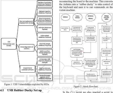Figure 1 From Bypassing Multiple Security Layers Using Malicious Usb Human Interface Device