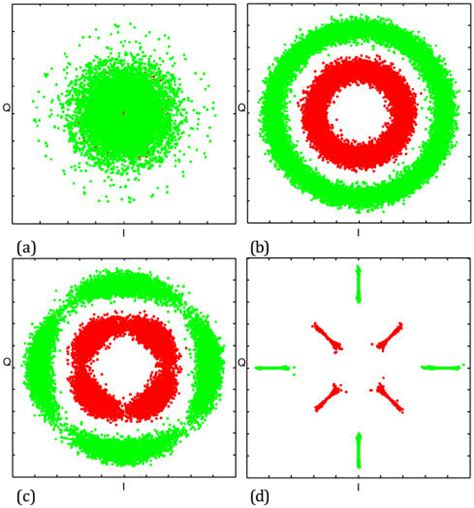 Simulated Constellation Diagrams Of The Signal At Different Stages In Download Scientific