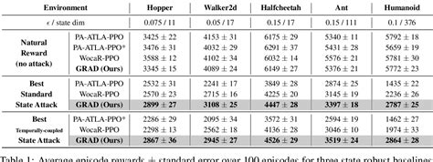 Game Theoretic Robust Reinforcement Learning Handles Temporally Coupled Perturbations Paper And