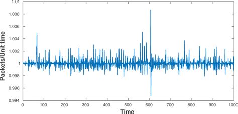 Variation Of Inter Arrival Time With Respect To Time Download