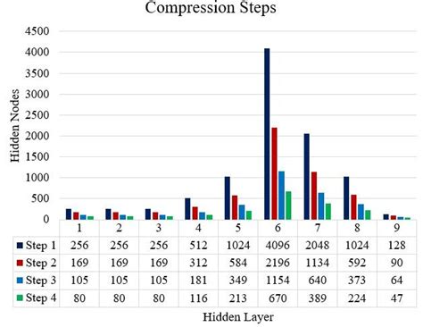 Compression Steps Using The Architecture Of Pso Based D Cnn