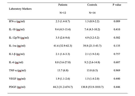 Are The Levels Of Cytokines Good Biomarkers For Smoldering Disease