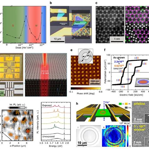 Pdf A Review Of Defect Engineering Ion Implantation And