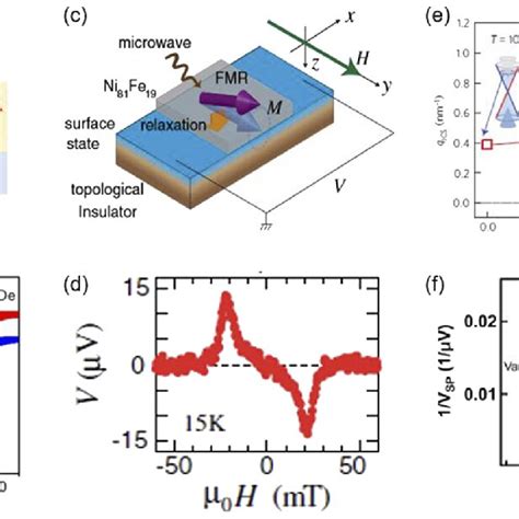 Topological Surface States And Spin Momentum Locking In Tis A Real Download Scientific
