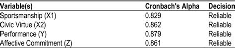 Result Of Reliability Testing Using Cronbachs Alpha Download