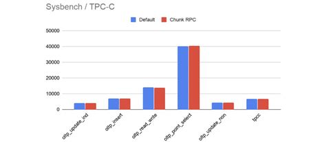 How We Improved Tpc C Performance By 50 And Tpc H Performance By 100 Pingcap