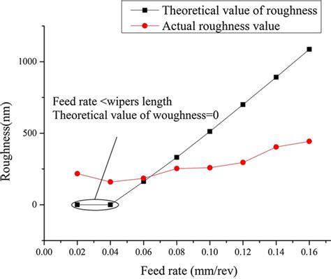 Comparison Of Theoretical And Practical Roughness Values Cf Grooving