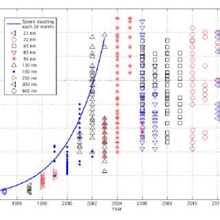 5 Speed Trend In Intel Processors Download Scientific Diagram