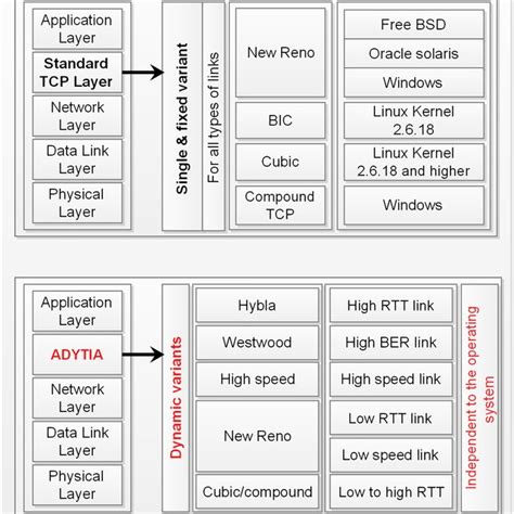 Proposed Change In Transmission Control Protocol TCP Layer Download Scientific Diagram