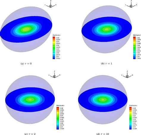Figure 2 From Conservative Discrete Velocity Method For The Ellipsoidal Fokker Planck Equation