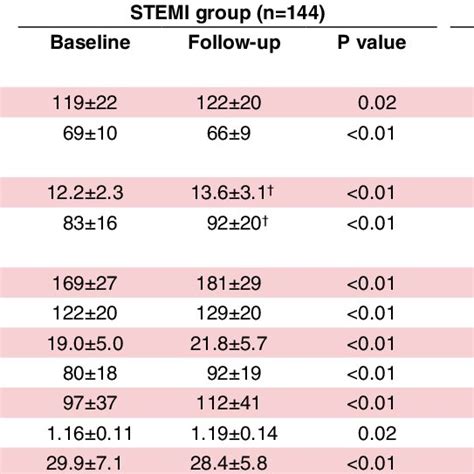 Comparison Of Cpet Parameters Between The Stemi And Nstemi Uap Groups