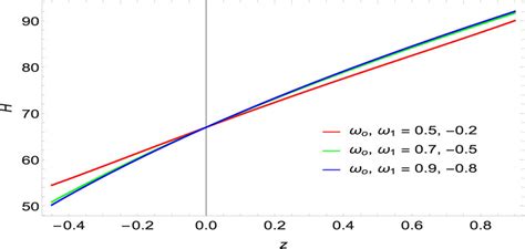 Variation Of H Versus Z For Linear Parametrization Download Scientific Diagram