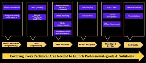 Artificialintelligence Ai Learningpath Learning Aiprofessionals