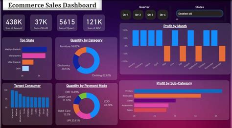 Hith Jain On Linkedin Powerbi Ecommerce Datavisualization