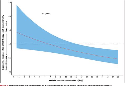 Figure 1 From Periodic Repolarization Dynamics Identifies Icd