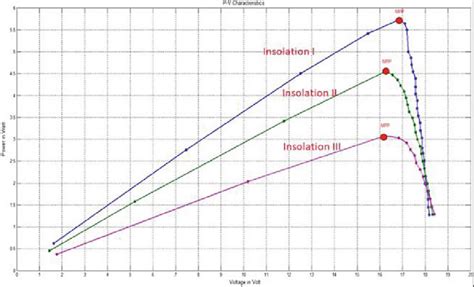 Power Versus Voltage Characteristics Download Scientific Diagram