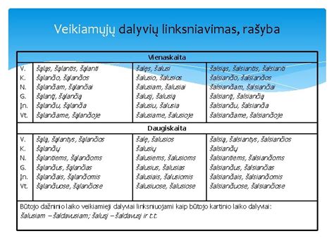 Neasmenuojamosios Veiksmaodio Formos Dalyvis Pusdalyvis Padalyvis Dalyvis Dalyvio