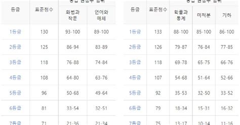 수능 예상 1등급컷국어 89~93점·수학 85~88점