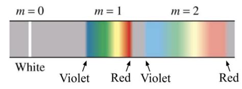 Solved White Light Shines On A Diffraction Grating With