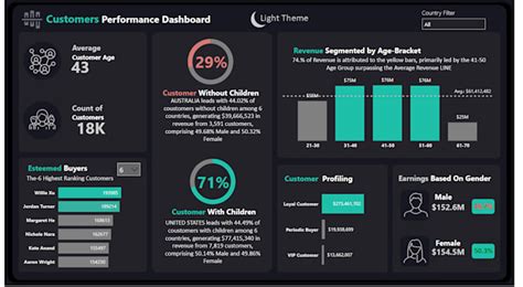 Create Interactive Dashboards Data Visualization With Bi By