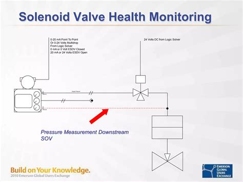 Sis “final Element” Diagnostics Including The Sov Using A Digital Valve Controller Pptx