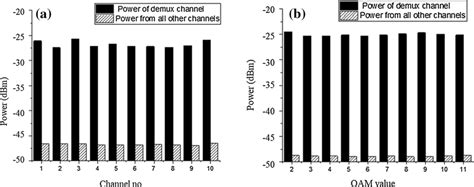 Crosstalk Measurement For A Normal Wdm Technique And B For Oam Based