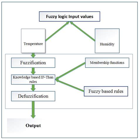 Sustainable Smart Agriculture Farming For Cotton Crop A Fuzzy Logic Rule Based Methodology