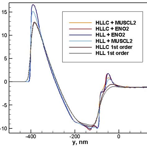 Comparison Of Various First And Second Order Calculation Methods By The