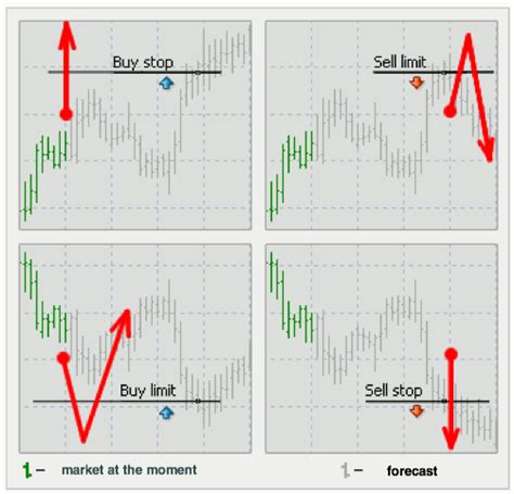 Buy Limitsell Limit Buy Stop Sell Stop Absolute Fx