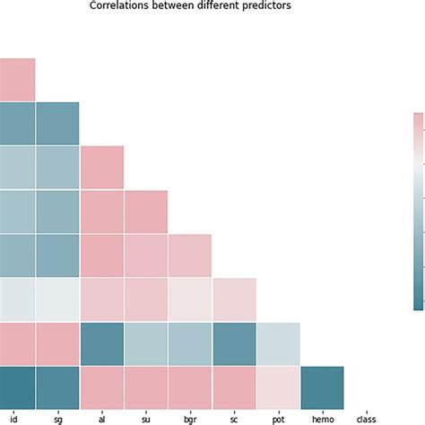 Performance Of Triangular Matrix On Categorical Training Ckd Dataset Download Scientific