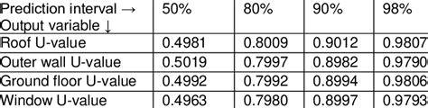 Empirical Coverages On The 50 80 90 And 98 Prediction Interval Download Scientific