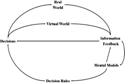 Improving The Learning Process Double Loop Learning Sterman 2010
