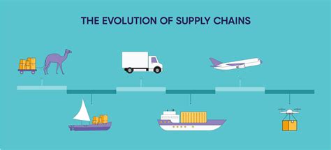 Streamlining Supply Chains The Chronicle Of Logistics Excellence