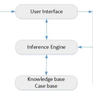 Decision Support System Diagram Download Scientific Diagram