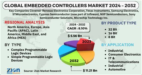Embedded Controllers Market Size Share Value And Forecast 2032