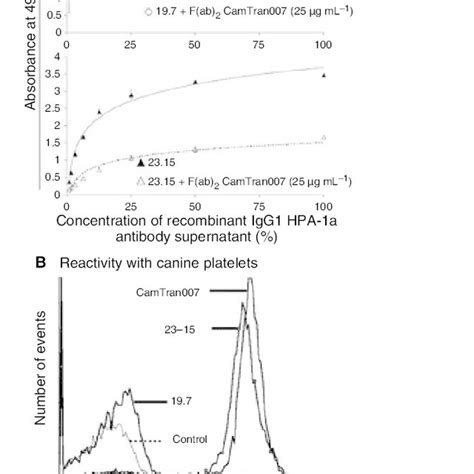 Cross Inhibition Of Human Antihuman Platelet Antigen 1a Hpa 1a Phage