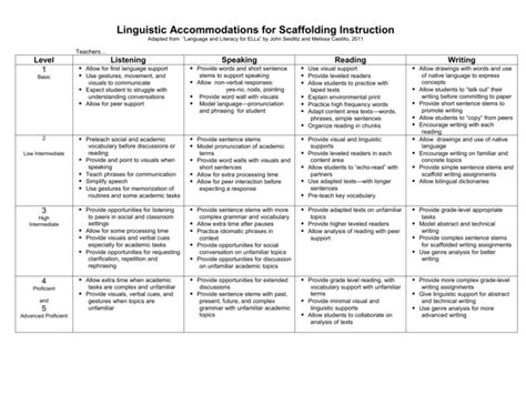 Ell Linguistic Accommodations For Scaffolding Instruction