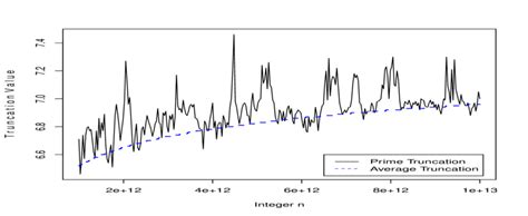 Prime G π N And Average Prime ¯ G π N Truncation Functions 10 12 ≤ N