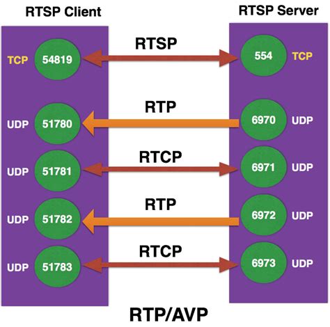 rtsp over udp and rtsp over tcp · issue 3 · shellalbert tiger rtsp · github