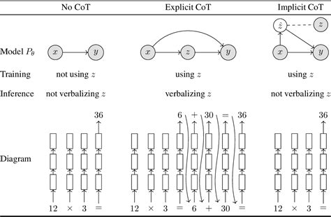 table 1 from implicit chain of thought reasoning via knowledge