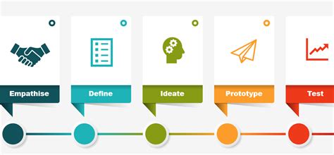 Using The Design Thinking Process For Elearning Design