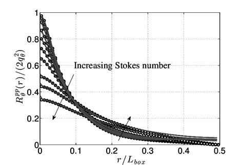 Two Point Temperature Correlation Functions From A0 Download