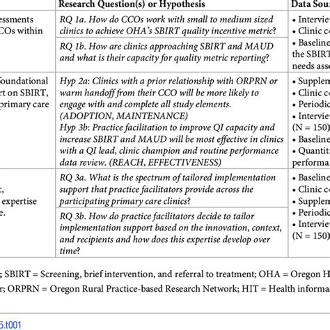 Specific Aims Research Questions Hypotheses And Data Sources N