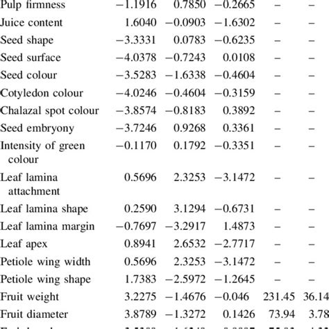 Dendrogram Generated Based On Morphological Traits Of 22 C Sinensis