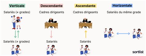 les 4 types de communication