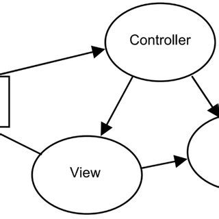 Pdf Mvc Architecture A Comparative Study Between Laravel Framework