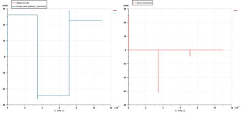 Evolution In Time Of The Setpoint Process Value And Its Error Download Scientific Diagram