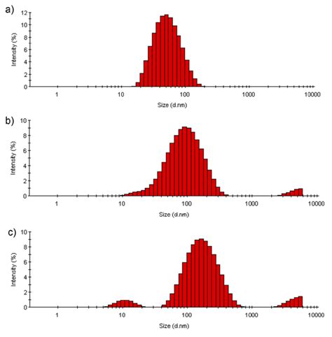 Fig S1 Size Distribution Histograms Of Hydrodynamic Diameter
